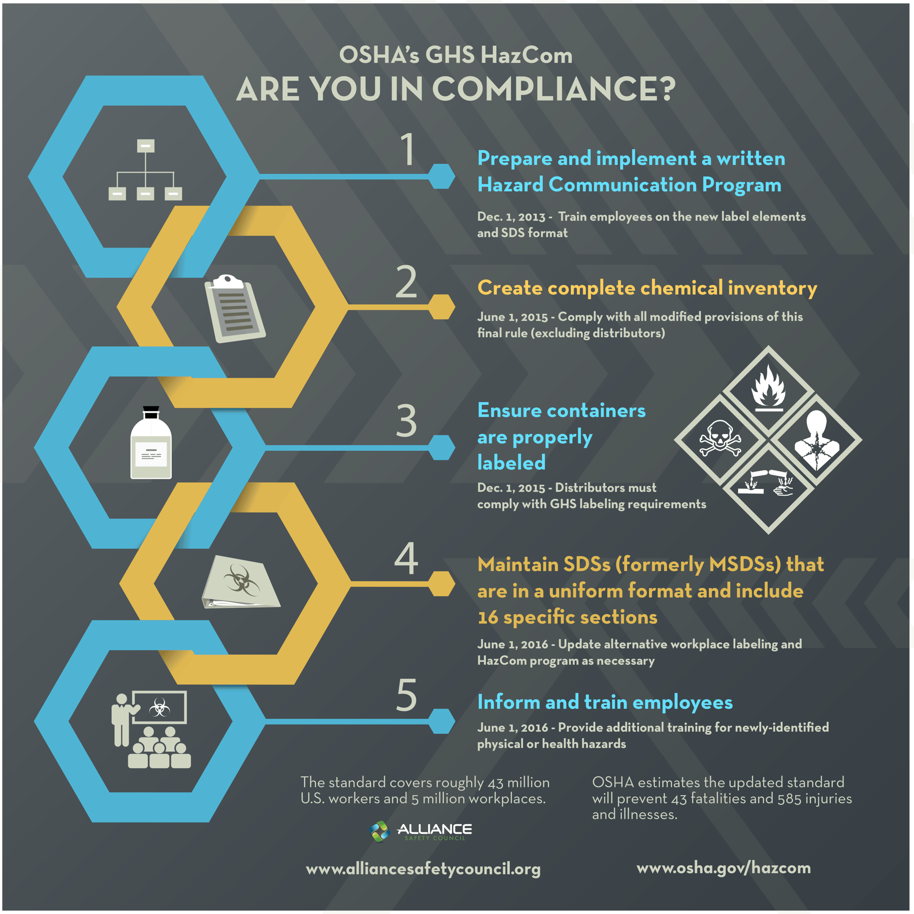 OSHA's GHS HazCom: Are You in Compliance?